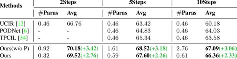 results on cifar100 b0 benchmark using modified 32 layer resnet paras