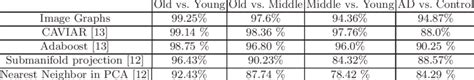 Comparison Of Classification Scores With 4 Fold Validation Between