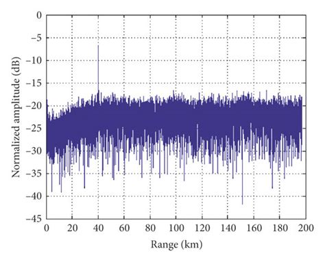 Spectrum And Ambiguity Function Of Dvb T Signal A Spectrum B 2d