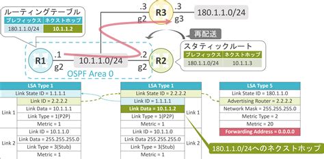 Ospf Lsa Type 5 Forwarding Address ゆるふわねっとわーく