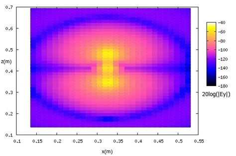 Calculated Dipole Currents For Various Inclinations Compared To Fdtd