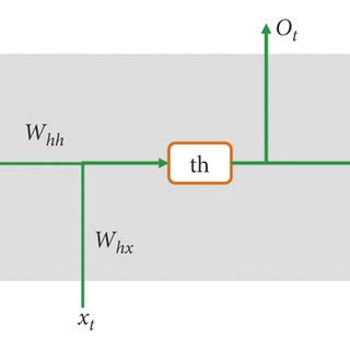 The General Structure Of RNN Cell Download Scientific Diagram