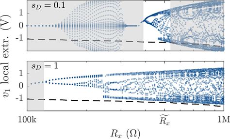 Simulation Results Of The Tunable Memristor Chuas Circuit Showcasing