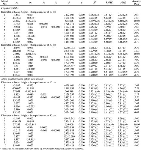 Parameter Estimations Goodness Of Fit Statistics And Ranks Based On Download Scientific
