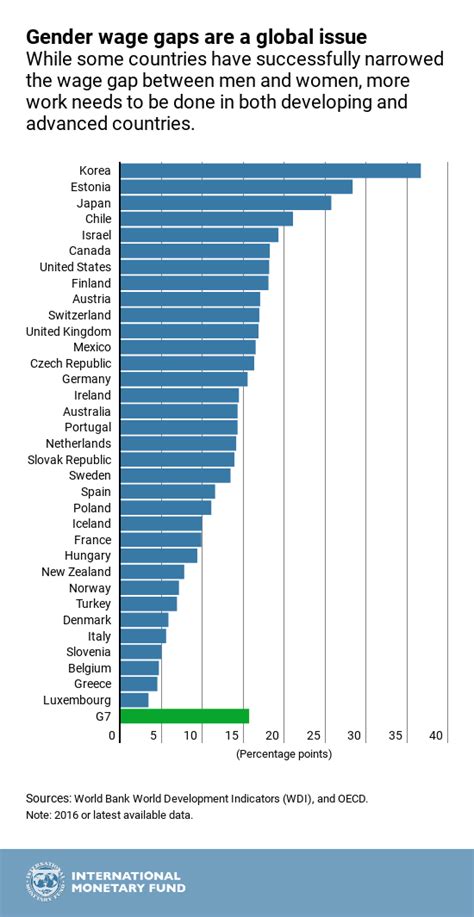 This Chart Shows The Reality Behind The Gender Pay Gap World Economic Forum