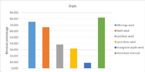 Effect On The Change Of Iron Download Scientific Diagram