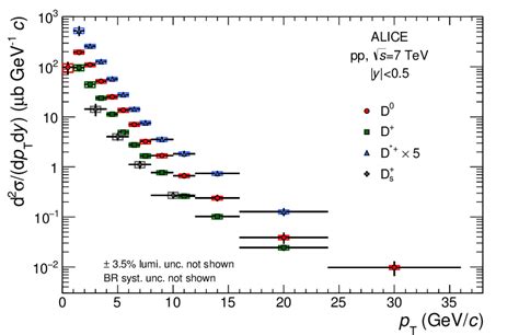 P T Differential Inclusive Production Cross Section Of Prompt D 0 D Download Scientific