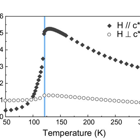 Fig S1 Magnetic Susceptibility Of Bulk Feps3 Download Scientific