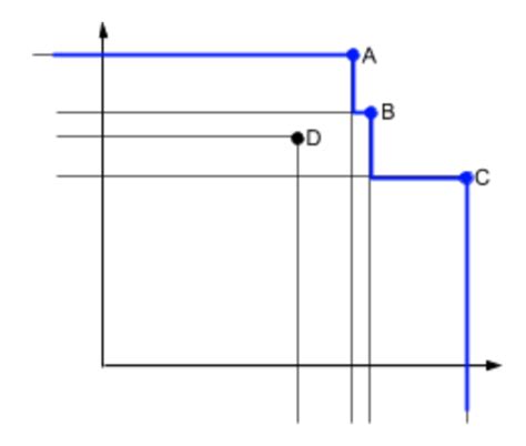 algorithm searching for a tuple with all elements greater than a