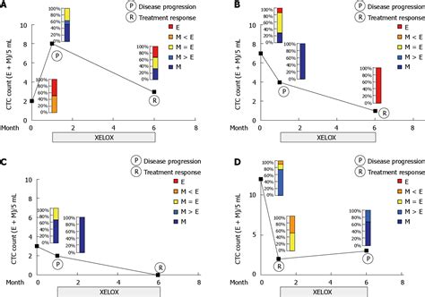 Figure 4 From Evaluation Of Epithelial Mesenchymal Transitioned Circulating Tumor Cells In
