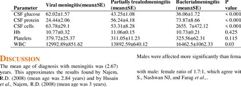 Mean Values Of CSF And Blood Tests In Relation To The Types Of Meningitis Download Scientific