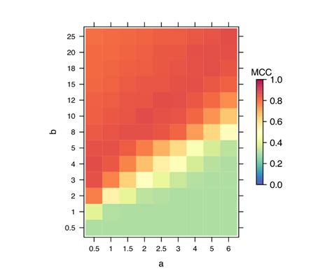 Sensitivity Analysis Relationship Between Matthews Correlation