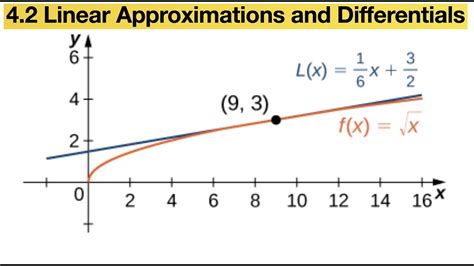 Linear Approximations And Differentials Youtube