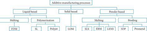 Figure 1 From Simulation Based Analysis Of Additive Manufacturing