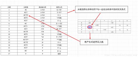 表驱动ll（1）分析程序过程详解 。。。。。。。。。。。。。。。。。。。。。ll1 。。。。。。。。。。。 csdn博客