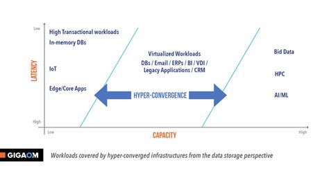 Key Criteria For Evaluating Enterprise Hci Gigaom