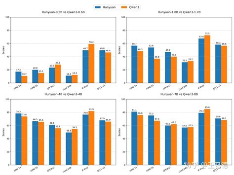 混元 Vs Qwen:端侧模型对比 知乎 混元 Vs Qwen:端侧模型对比 知乎