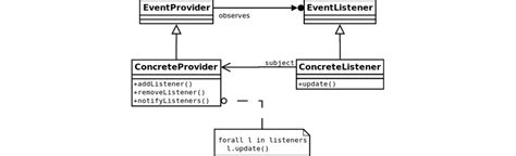 Illustrates How The Observer Design Pattern Is Integrated In The Download Scientific