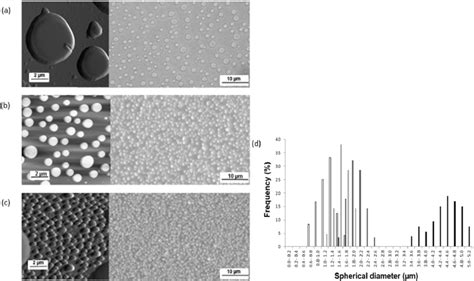 Film Morphology Of Sma Copolymer Grades With Different Percentages Of Download Scientific