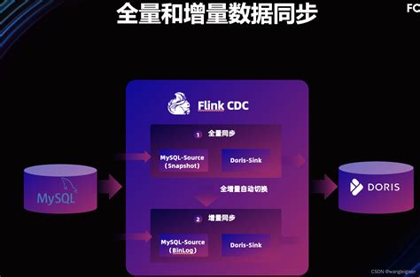 Apache Flink X Apache Doris构建极速易用的实时数仓架构x2doris Csdn博客