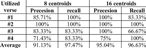 Precision And Recall For The Proposed Algorithm Utilizing 8 And 16