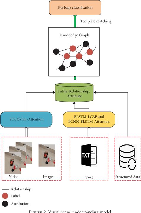 Figure 2 From A Garbage Detection And Classification Method Based On Visual Scene Understanding