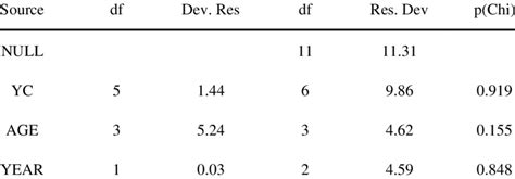 2 Analysis Of Deviance Table For Logistic Regression Model To Account Download Scientific