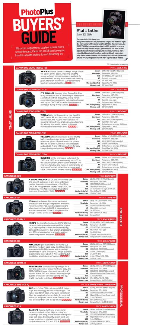 Canon Rebel Camera Comparison Chart Comparativo Canon