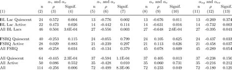 Spearmans Rank Correlation ρ Download Table