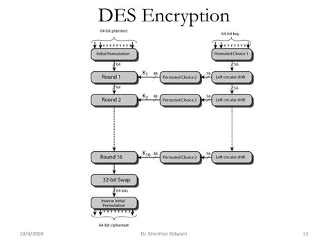 PPT Data Encryption Standard DES PowerPoint Presentation Free Download ID