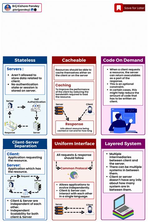 brij kishore pandey on linkedin 6 principles of rest api design a