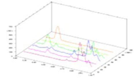 3d Chromatogram For Formulation With Standard Compounds Download Scientific Diagram