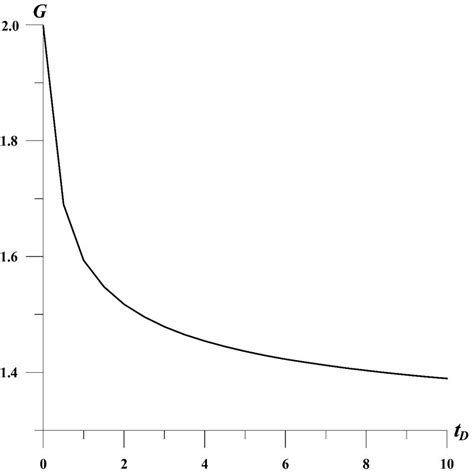 Correlation Coefficient G T D Versus Dimensionless Time Download Scientific Diagram