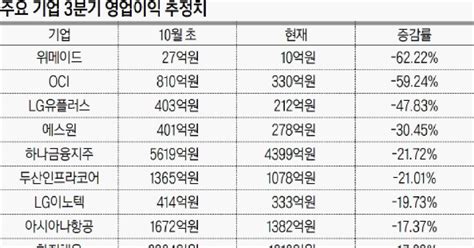 포스코 영업이익 176 감소 기업들 3분기 어닝 쇼크 우려