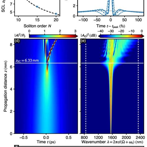Pulse Compression Scheme Based On Soliton Dynamics A Dependence Of