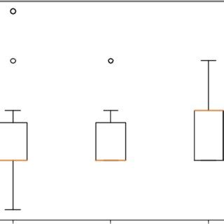 The Figure Shows A Box Plot Comparison Of The Three Conditions For Download Scientific Diagram