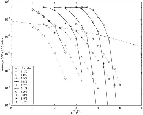 Ber Of Rs Codes In Awgn Download Scientific Diagram