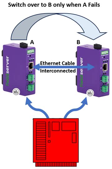 Fieldserver Setup Hot Standby Mode 1 And 2 Chipkin