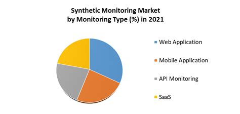 Synthetic Monitoring Market Growth Trends
