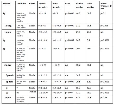 Language Log 400 Years Of Referential Inequality