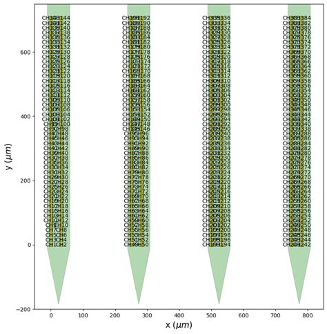 wrong probe map from open ephys and unexpected position from peak location · issue 185