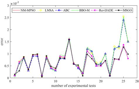 Sustainability Free Full Text Parameters Identification Of Photovoltaic Cell And Module