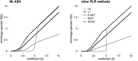 Examples Of Posterior Mean Shrinkage Operators For Different G ∈ G σ 2 Download Scientific