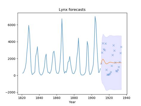 A Guide To Parameter Tuning In Auto Arima Function For Time Series Forecasting By Şeyma Aysu