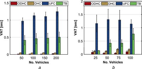 Vat Comparison Between Algorithms A Highway B Urban Download Scientific Diagram