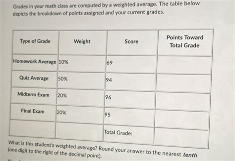 Solved Grades In Your Math Class Are Computed By A Weighted Average The Table Below Depicts