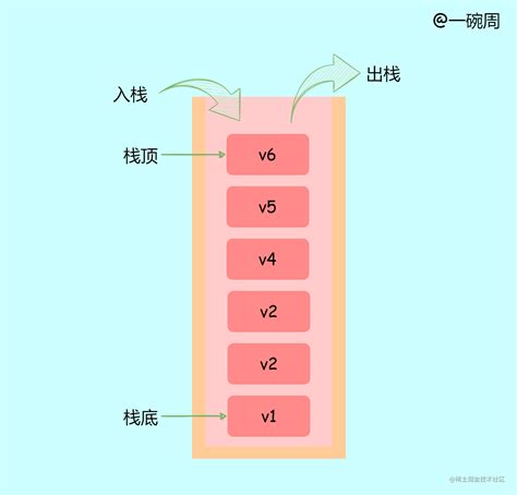 【戏玩算法】03 给我几分钟，让你快速了解栈是什么？ 阿里云开发者社区