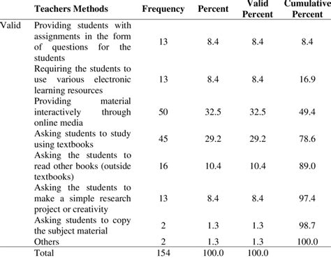 Teachers Method In Implementing Online Learning Download Scientific