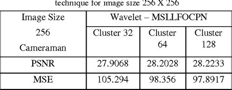 Table 1 From Improved Digital Image Compression Using Modified Single Layer Linear Neural