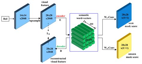 Zero Shot Instance Segmentation 阅读笔记 Csdn博客